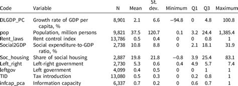 Descriptive Statistics Of Explanatory Variables Download Scientific Diagram
