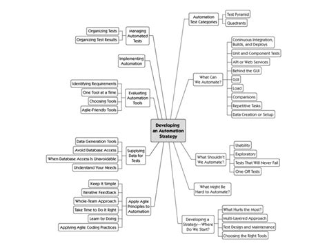 Automation Test Strategy Types Of Automated Testing