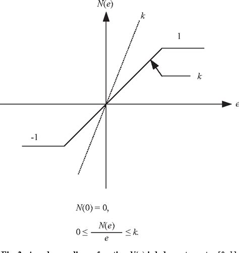 Table 2 From Design Of A Fuzzy Gain Scheduling Controller Having Input