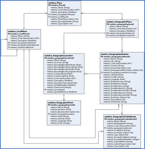 Overview Of Dynamics Telecommunications Accelerator Microsoft Learn
