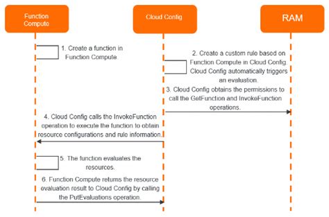 Definition And Execution Of Custom Function Rules Cloud Config