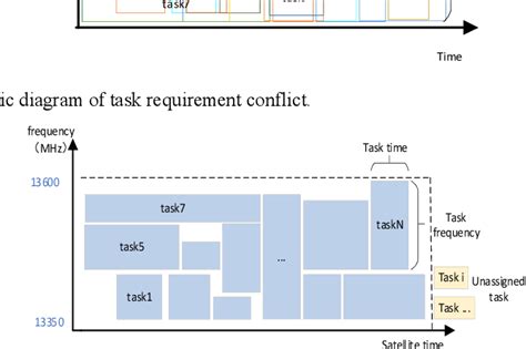 Figure 1 From Communication Satellite Resource Scheduling Based On