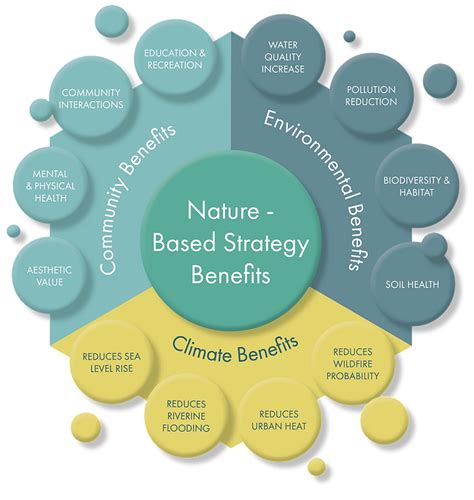 Climate Resilience Scc Collaborative