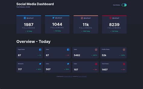 frontend mentor social media dash board with dark mode using html and javascript coding