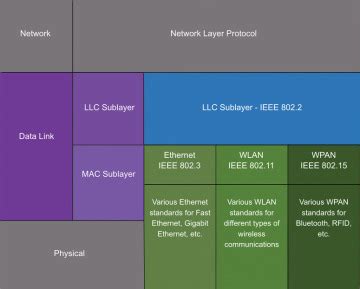Ethernet Frames Migrating Ethernet Frame Types From Raw To IEEE