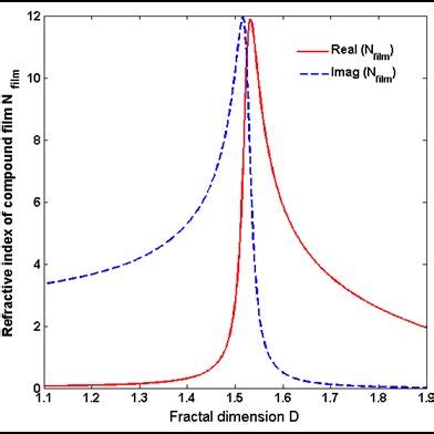 The Refractive Index Of Ag SiO2 Composite Layers A With Changing Download Scientific Diagram