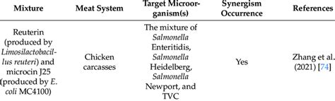 The Use Of A Combination Of Bacteriocin And Blis Against Different