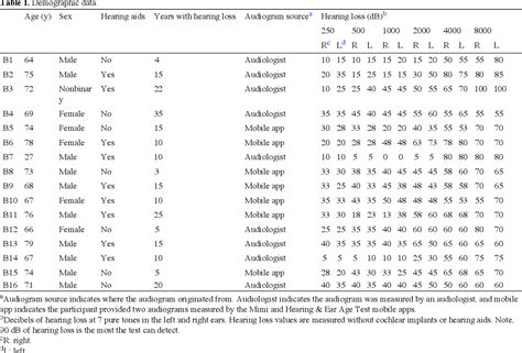 Table 1 From Cross Modal Sensory Boosting To Improve High Frequency Hearing Loss Device