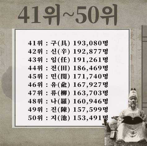 우리나라 성씨 순위 종류 및 희귀한 성씨 알아보기 네이버 블로그