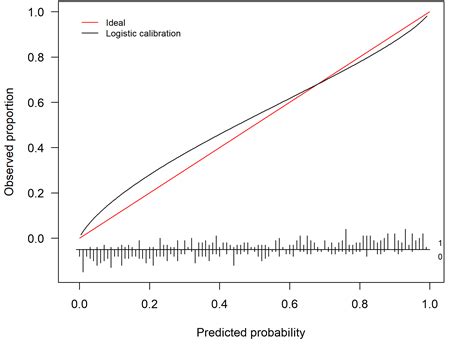 Introduction To The CalibrationCurves Package CalibrationCurves