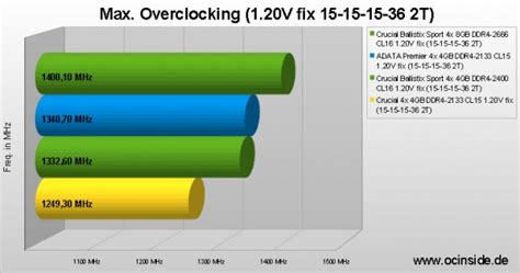 Crucial Ballistix Tactical 32gb Ddr4 4x 8gb Ddr4 2666 Review Benchmark