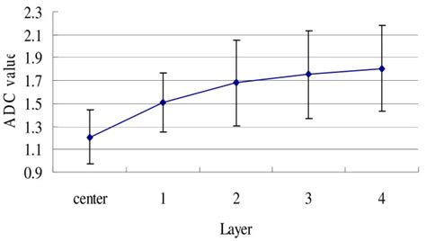 the adc values ×10 3mm2 s of tumor tissue and peri tumor tissues in
