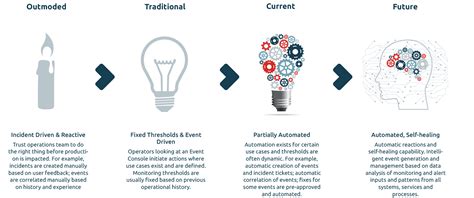 Event Monitoring Zero Outage