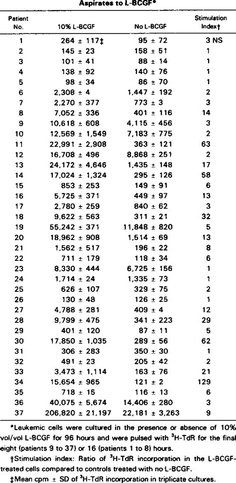Table 1 From Low Molecular Weight B Cell Growth Factor Induces Proliferation Of Human B Cell