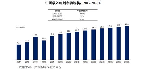 Ipo研究丨2025年呼吸系统疾病吸入制剂市场规模预计达239亿元 中国 人民币 雾剂