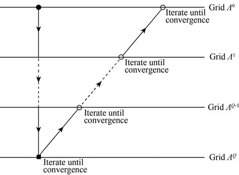 Three Dimensional Magnetotelluric Inversion Based On Multigrid Algorithm