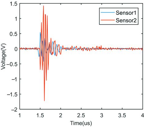 Single Partial Discharge Pulse Waveform Download Scientific Diagram