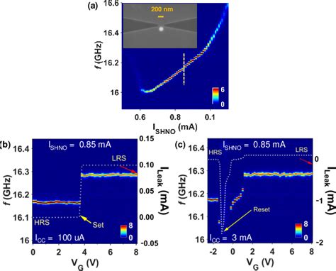 Figure 3 From Large Non Volatile Frequency Tuning Of Spin Hall Nano Oscillators Using Circular