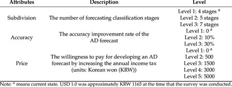 Explanation Of Three Attributes Adopted In This Research Download Scientific Diagram
