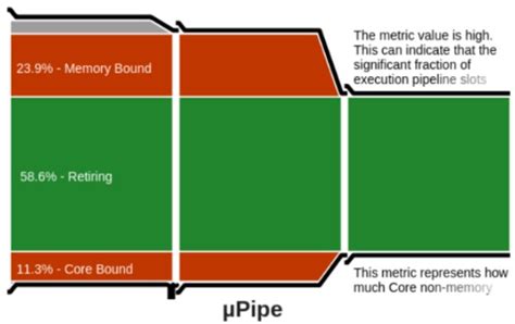 Optimizing LLVM Code Generation For Data Analytics Using Vectoriza