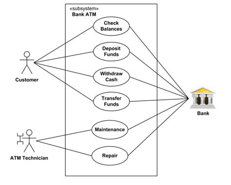 Solved Assignment Question Uml Diagram Propose A Use Case Diagram