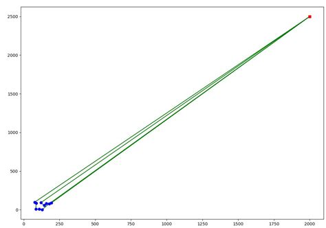 Optimization Problem About Vehicle Routing Problem By Gurobi Python Stack Overflow