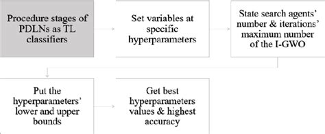 Figure 9 From Binary Classification Of Skin Cancer Images Using Pre Trained Networks With I Gwo
