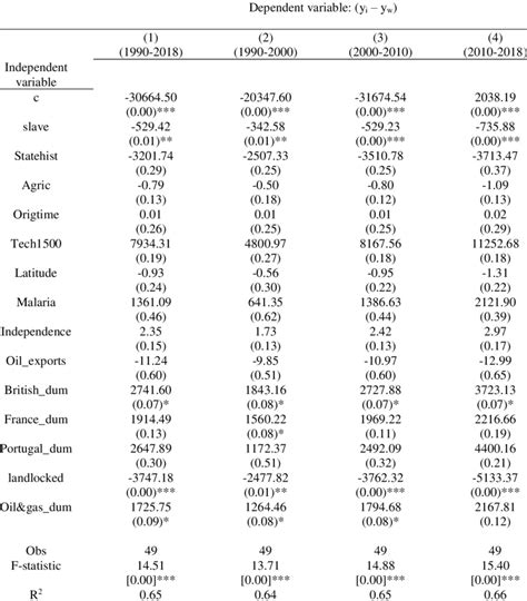 Regression Estimates With Controls And Dummy Variables Equation 2