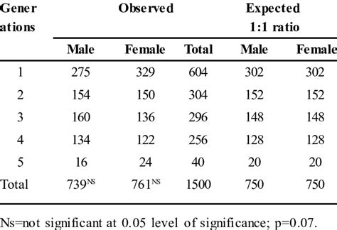 Male And Female Sex Ratio Of Pupae Produced Per Generation Download Table