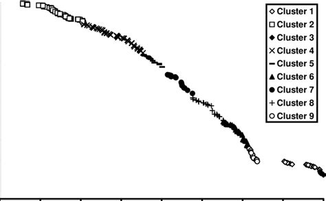 Clusters Obtained Using Pam With K 9 On The Rules Produced By Nsga