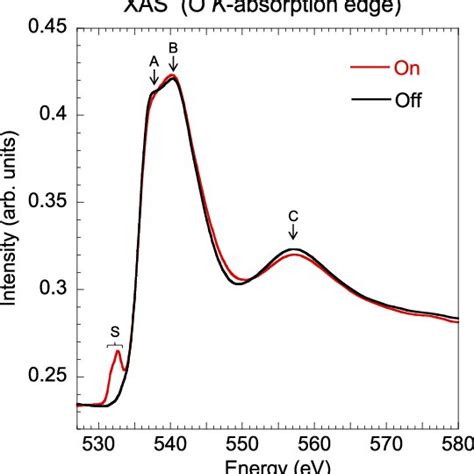 X Ray Absorption Spectra Near O K Absorption Edge Of On Sample In The Download Scientific