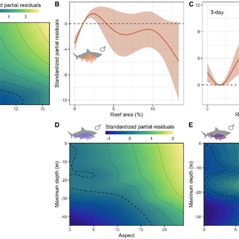Generalised Additive Mixed Models Of Longitude Centroid Variation High
