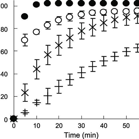 Dissolution Profiles Of Imc From Solid Dispersion Particles With