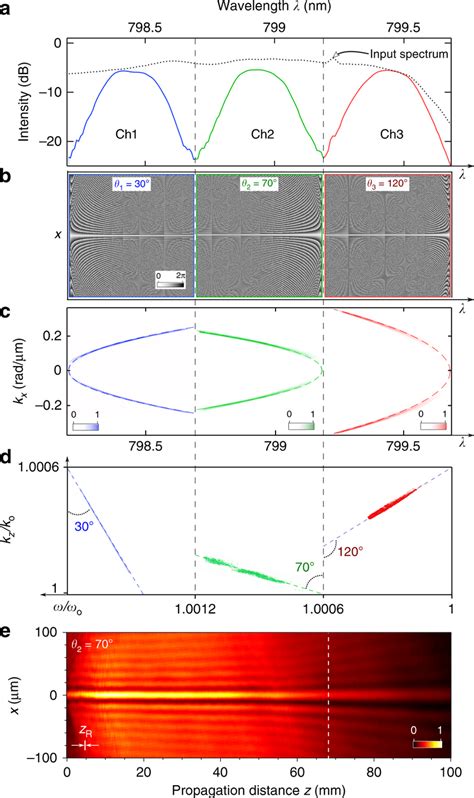 Assigning Different Group Velocities To St Wave Packets In Distinct