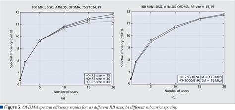 Table 2 From Ofdma Vs Sc Fdma Performance Comparison In Local Area Imt A Scenarios Semantic
