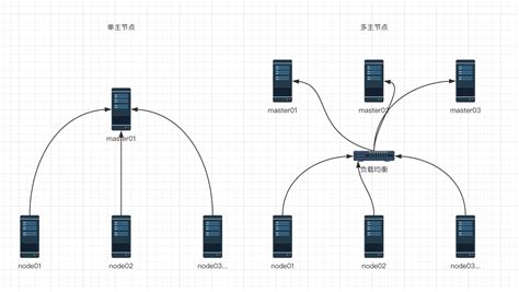 部署kubernetes K8s 多主的高可用集群 阿里云开发者社区
