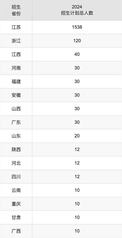 东南大学成贤学院2024录取分数线（全国各省最低分汇总） 高考100