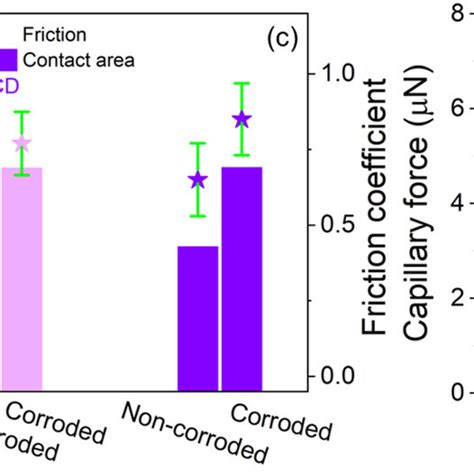 Colloidal Sphere On Pristine Diamond Contact Calculation Simulating Download Scientific
