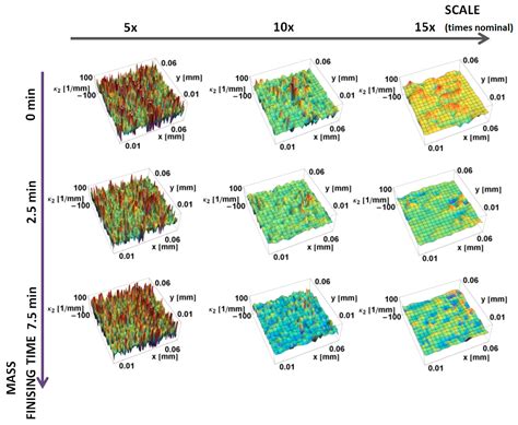 Multiscale 3d Curvature Analysis Of Processed Surface Textures Of