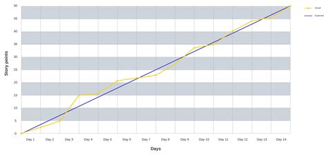 Burn Up Vs Burndown Chart Lucidchart Blog