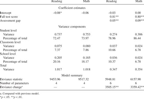 Unconditional And Achievement Gains Model Results Unconditional 1
