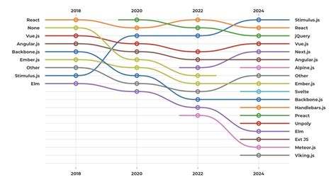 Survey Ruby On Rails Devs Happy To Go Their Own Way Now Prefer Stimulusjs Over React • Devclass