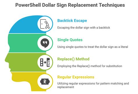 How To Replace The Dollar Sign In Powershell Sharepoint Diary