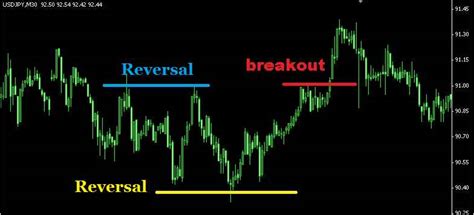 How To Learn Naked Trading