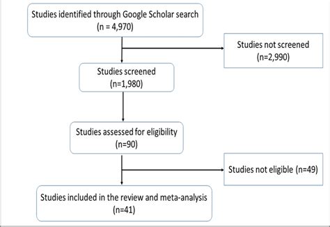 a flow diagram showing searching strategy and inclusion of the eligible