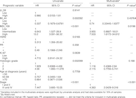 Cox Multivariate Regression Analysis Of Prognostic Factors For Breast