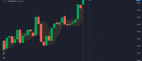 Cara Membaca Candle Mengunakan Indikator Bollinger Bands Quotex