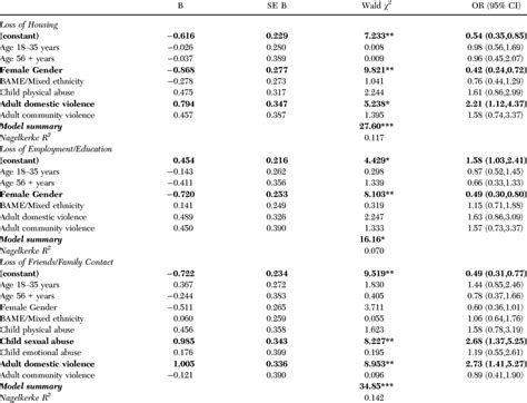 Multiple Logistic Regression Models For Social Outcome Measures N