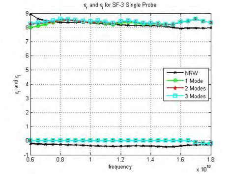 Figure 33 From Multi Mode Analysis Of Dual Ridged Waveguide Systems For Material
