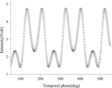 Digitized Waveform Typical Daq Temporal Waveform Of The Measured Sio 2 Download Scientific